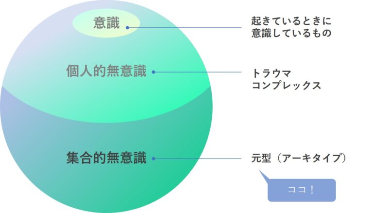 ユング心理学の集合的無意識とは?初心者にもわかりやすく解説